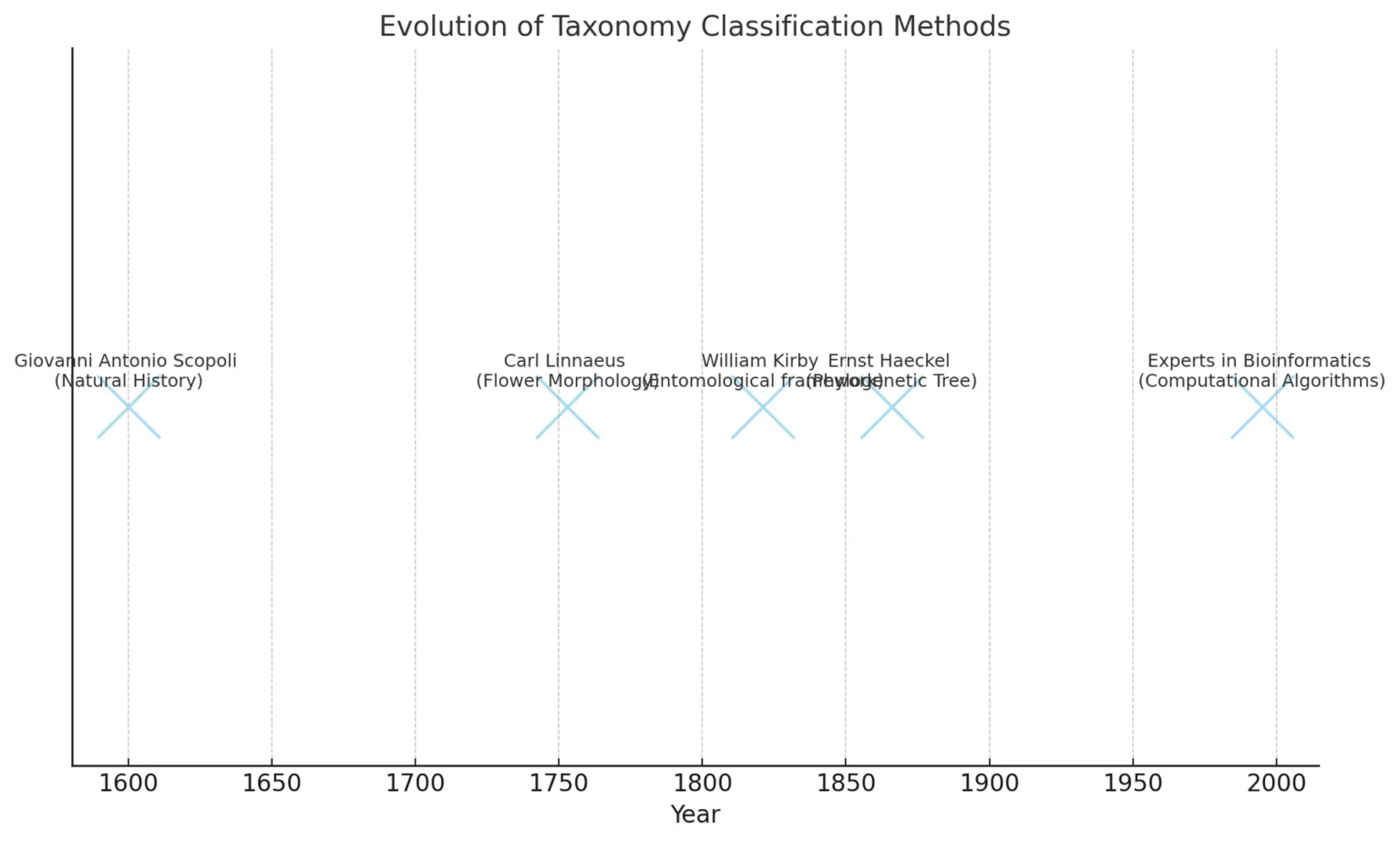 The Artificial System of Classification: Foundations of Early Taxonomy ...