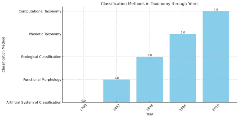 The Artificial System of Classification: Foundations of Early Taxonomy ...