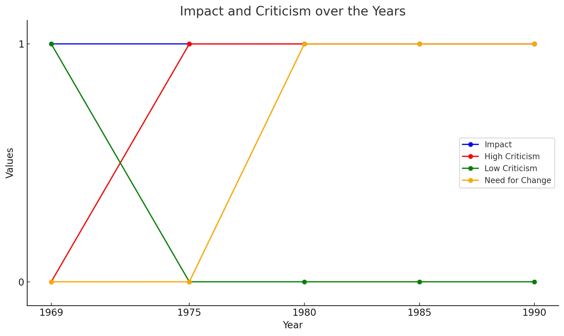 The Five Kingdom Classification System (From 1969 to 1990) - (ONLY ZOOLOGY)