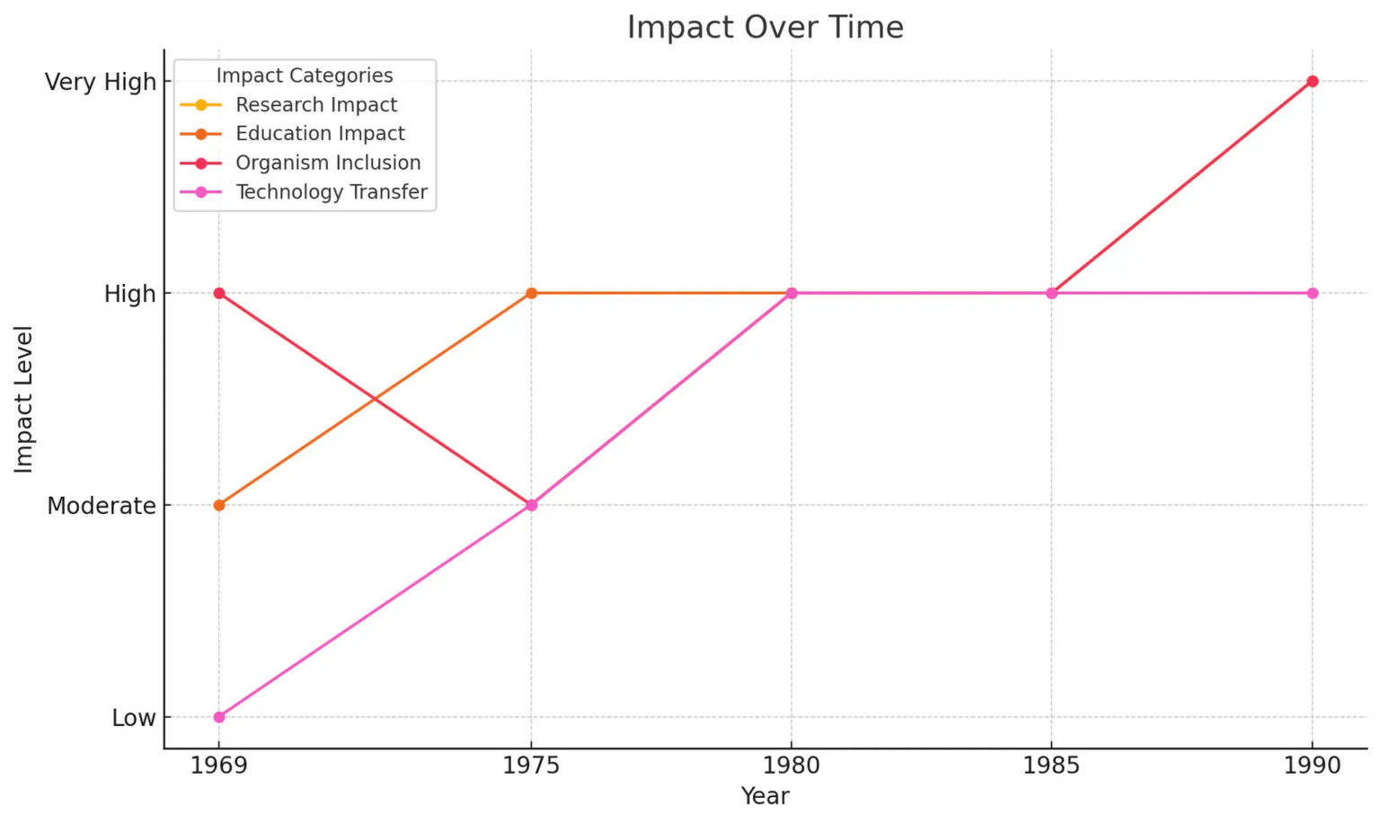 The Five Kingdom Classification System (From 1969 to 1990) - (ONLY ZOOLOGY)