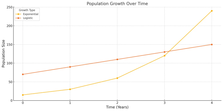 Population Ecology: Characteristics and Parameters - (ONLY ZOOLOGY)