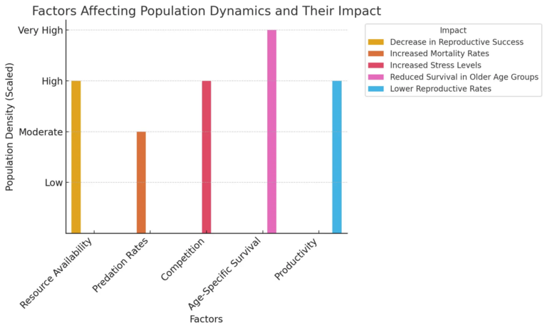 Factors Influencing Population Growth: Density-Dependent and ...
