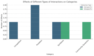 Species Interactions: Competition, Predation, and Symbiosis - (ONLY ...