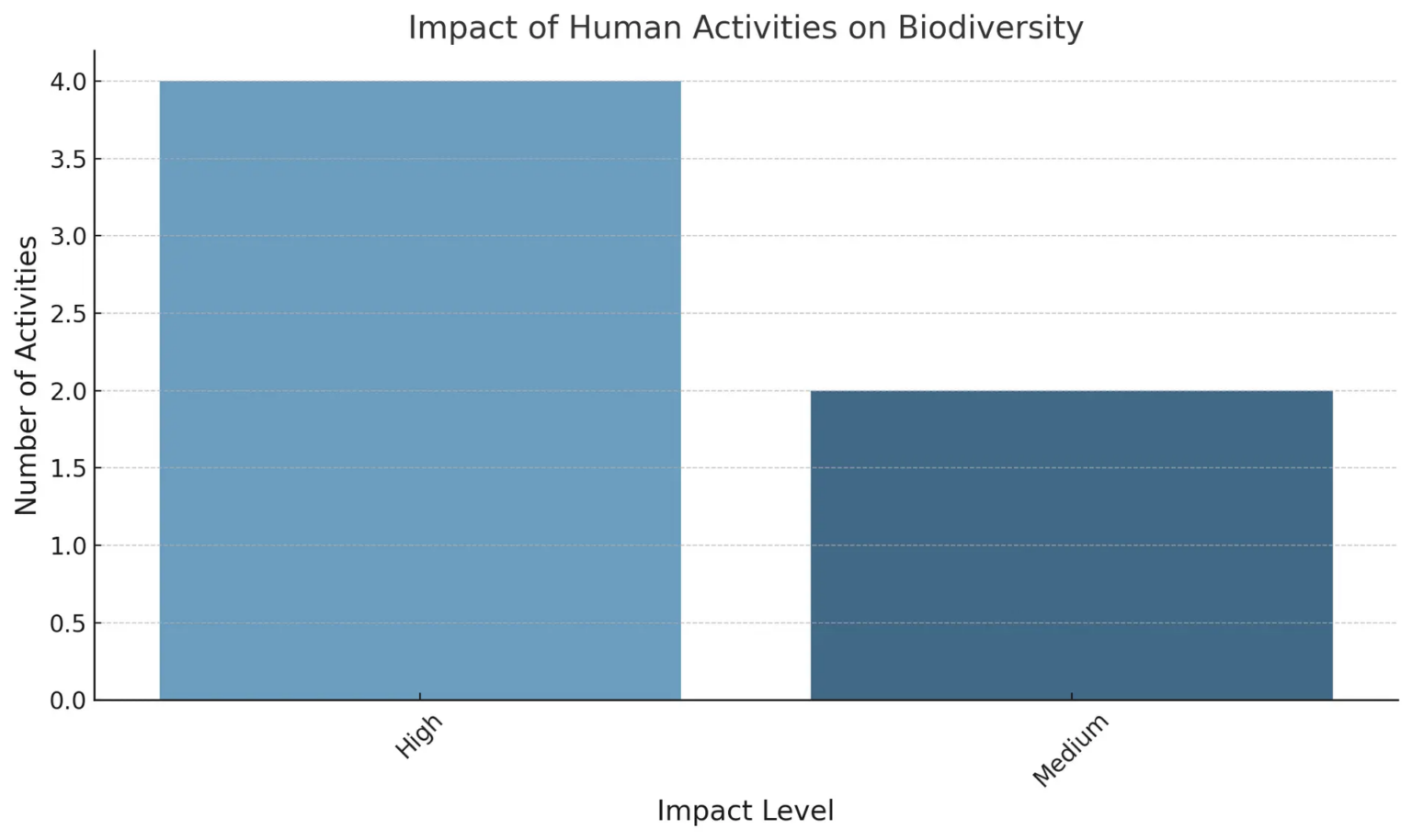 Biodiversity: Definition, Types, and Importance - (ONLY ZOOLOGY)