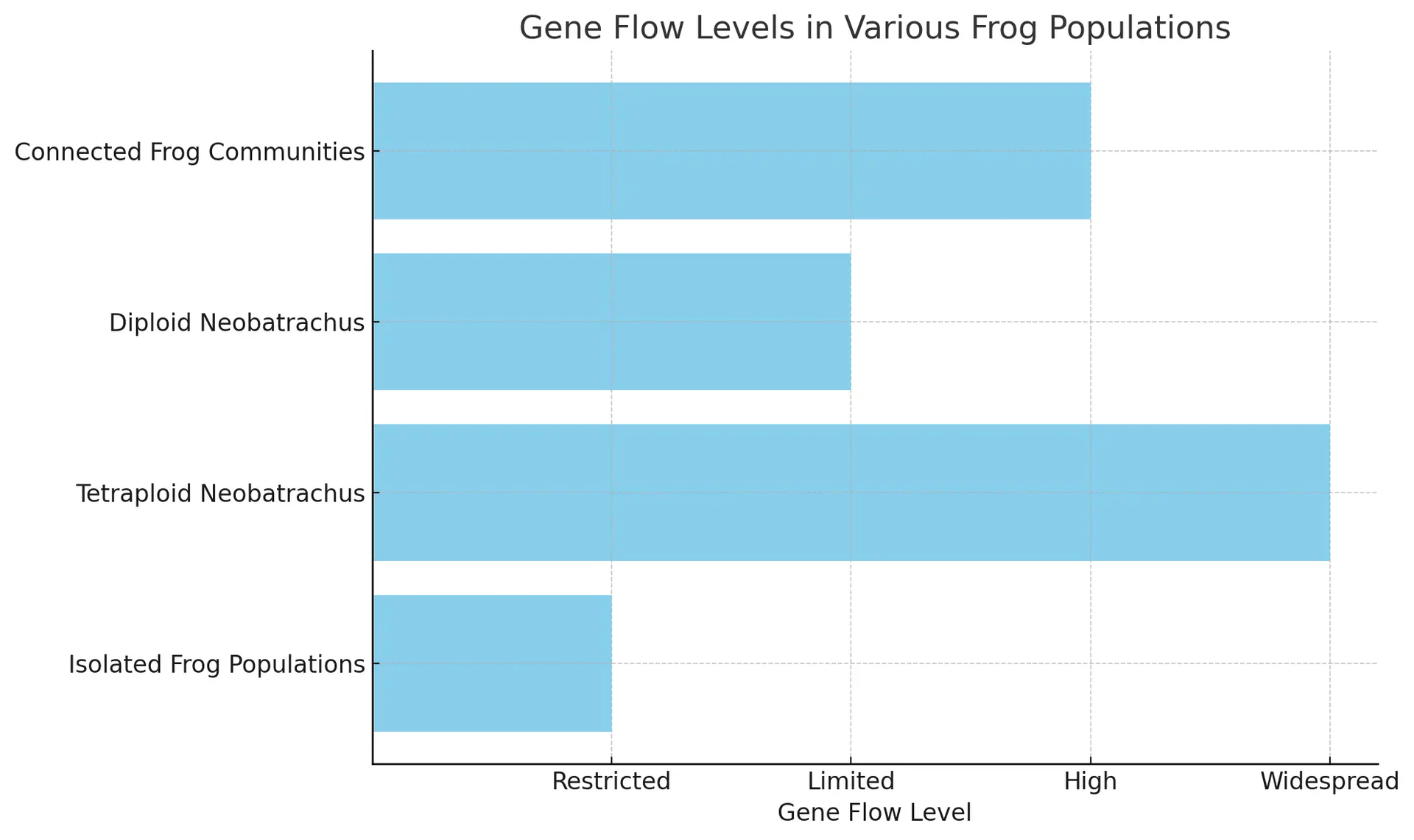 Gene Flow: Importance in Population Genetics - (ONLY ZOOLOGY)