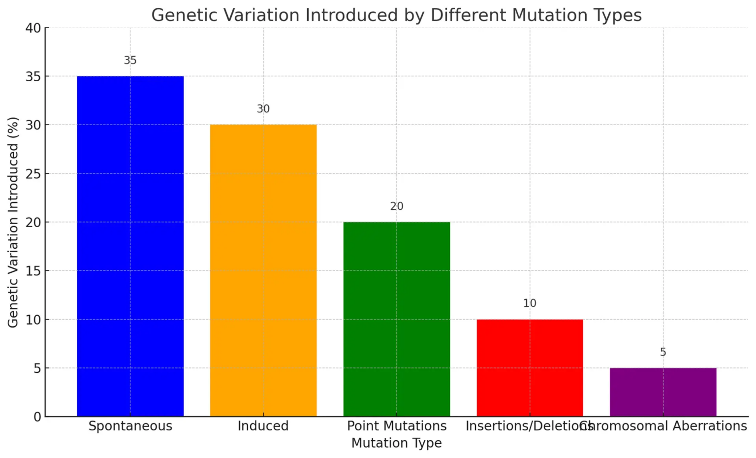Mutation: Types, Causes, and Role in Evolution - (ONLY ZOOLOGY)