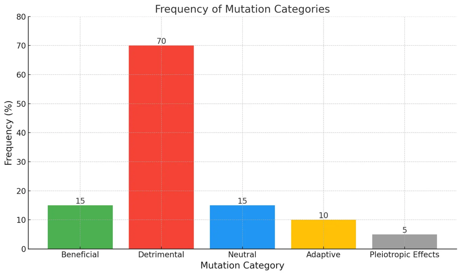 Mutation: Types, Causes, and Role in Evolution - (ONLY ZOOLOGY)