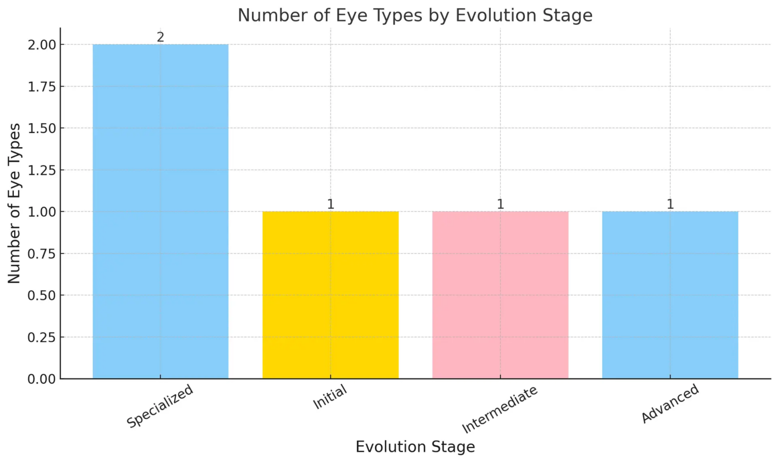 Evolution of Eyes: Pathways and Mechanisms - (ONLY ZOOLOGY)