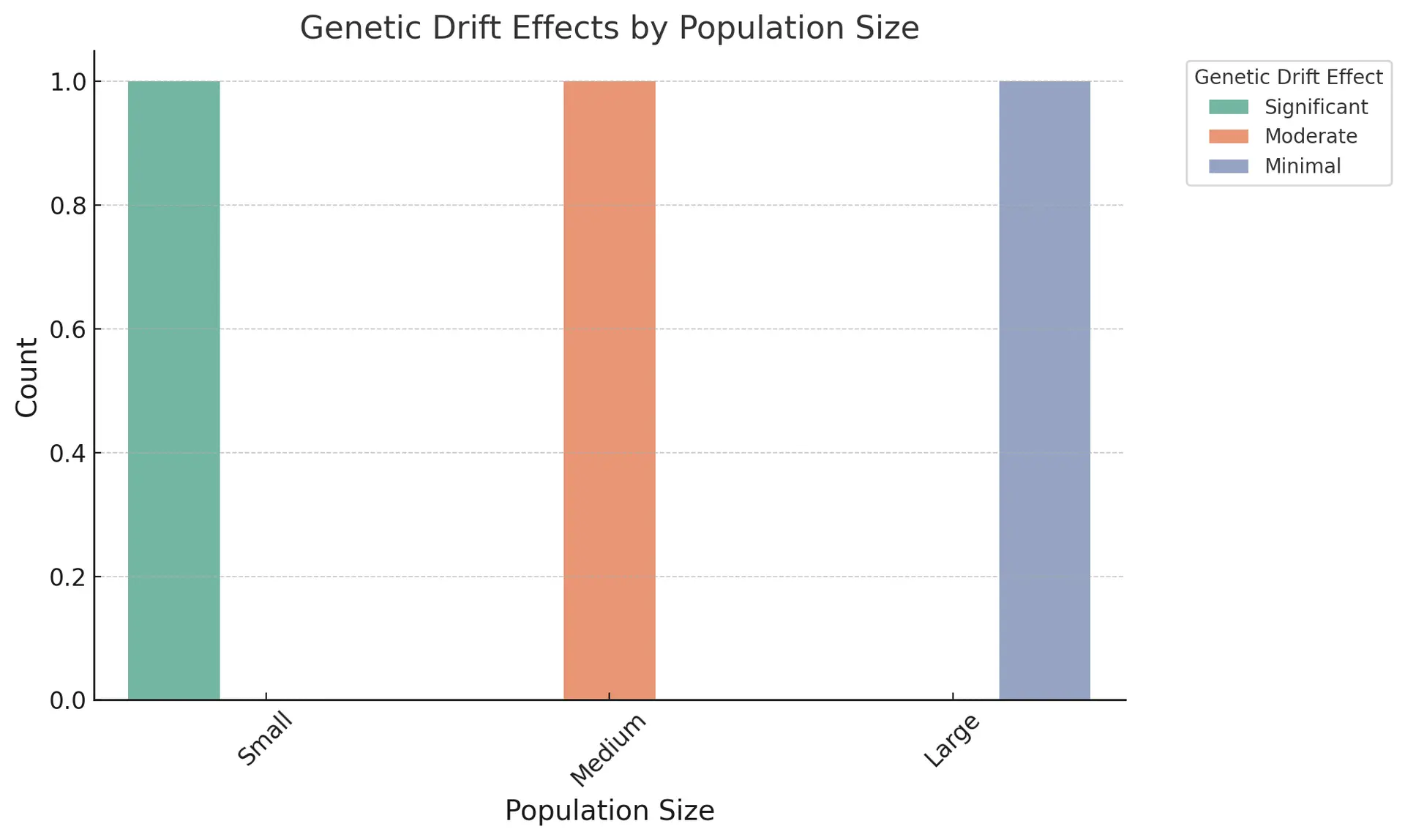 Genetic Basis of Evolutionary Change - (ONLY ZOOLOGY)