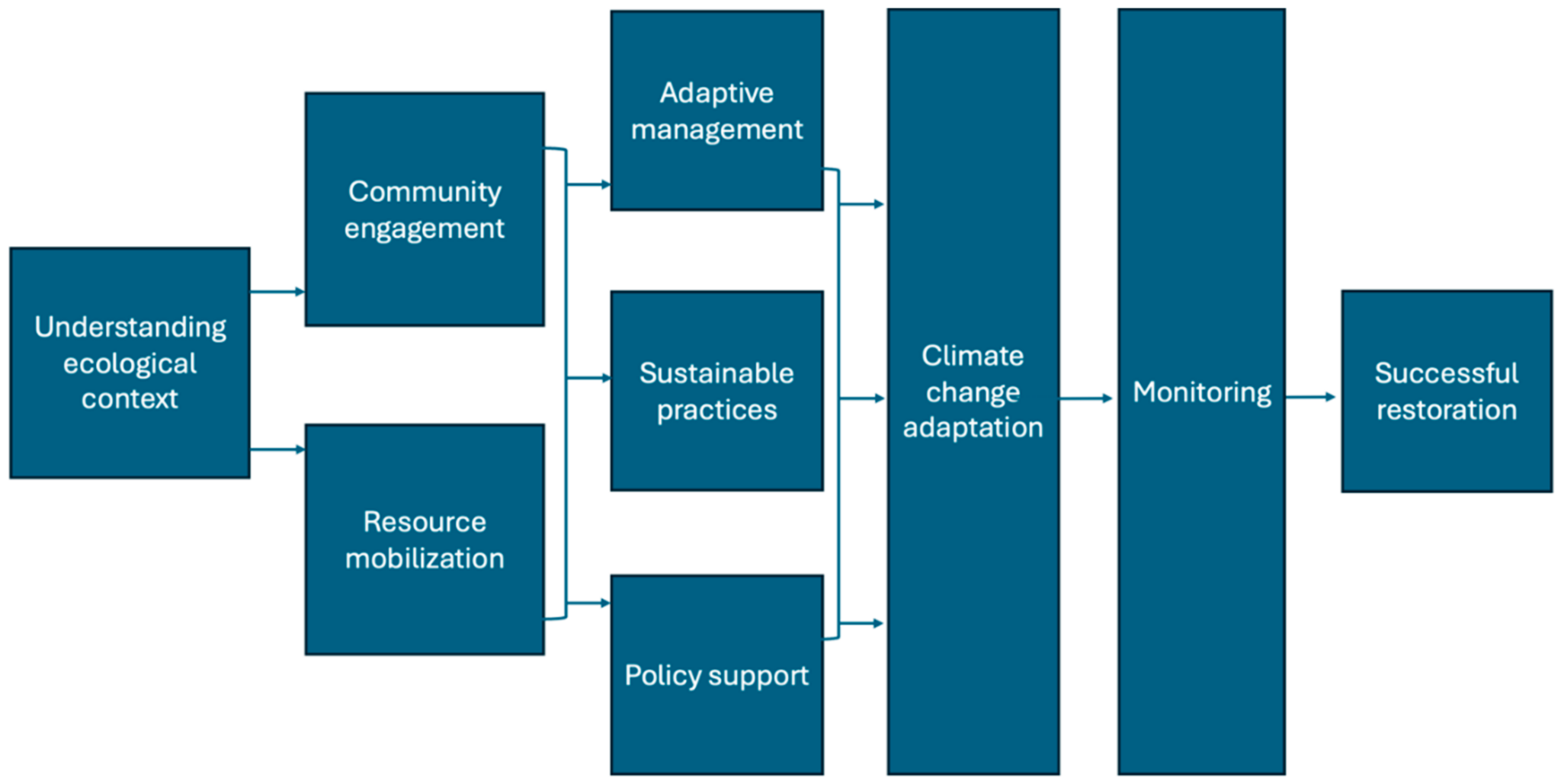 Forest Ecosystem Restoration: Strategies for Degraded Landscapes ...