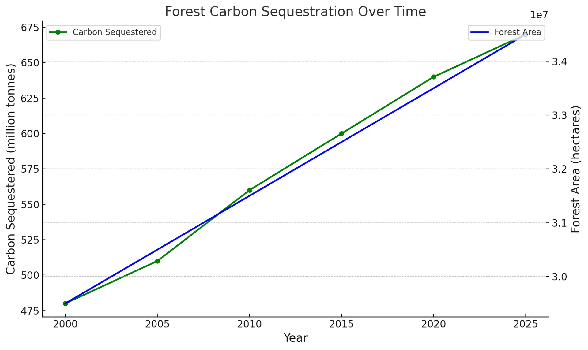 Carbon Sequestration in Forests: Mechanisms and Climate Impact - (ONLY ...