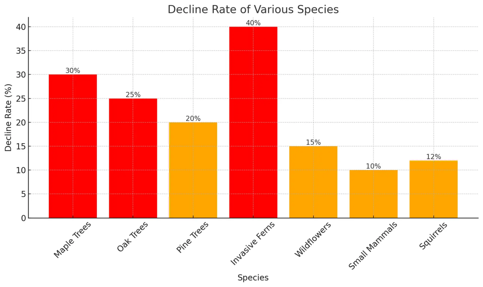 Forest Biodiversity: Species Interactions and Ecological Roles - (ONLY ...