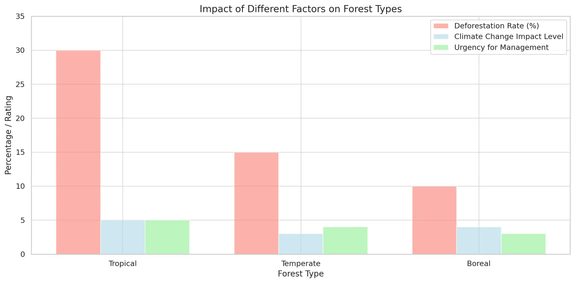 Types of Forests: Tropical, Temperate, and Boreal Biomes - (ONLY ZOOLOGY)