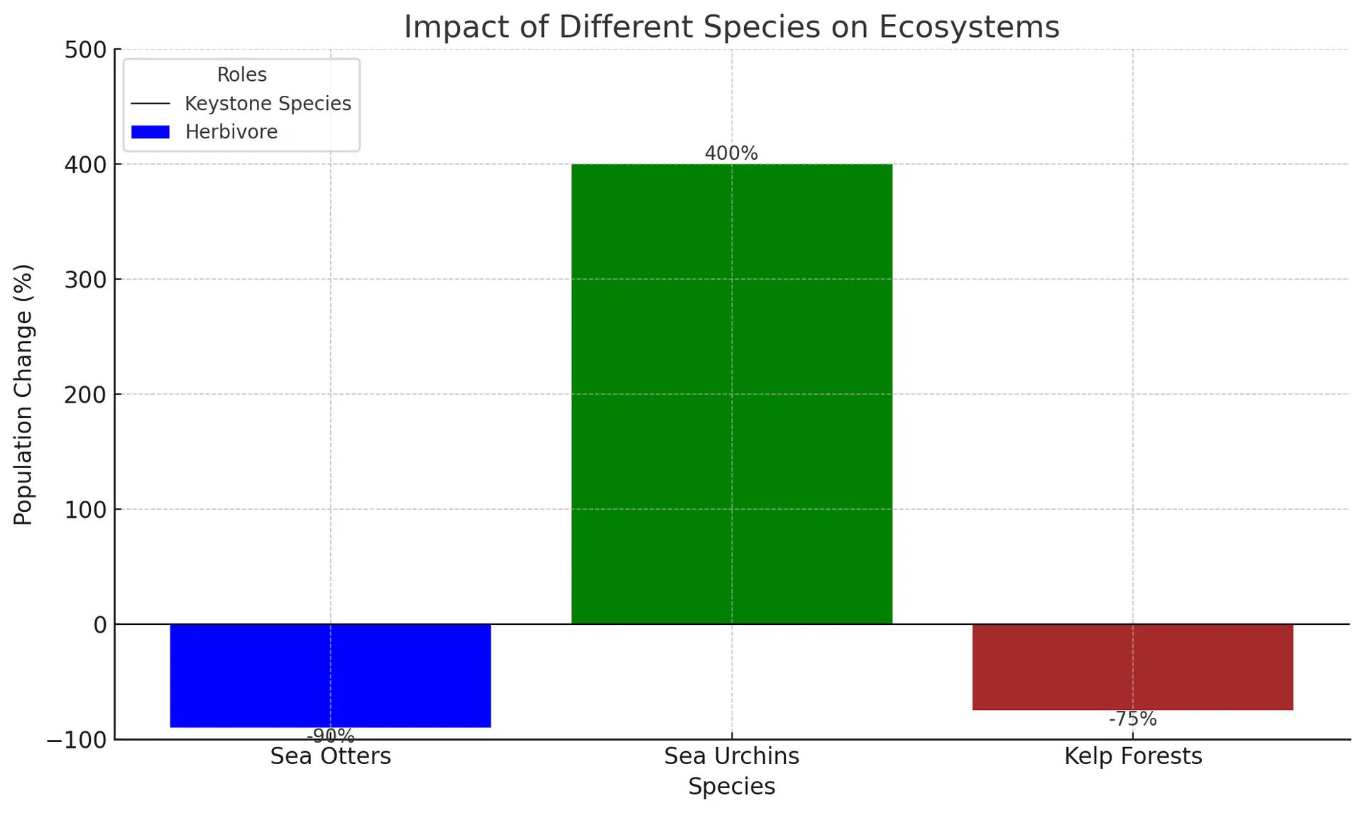 The Origin of the Keystone Species Concept: Its History and Development ...