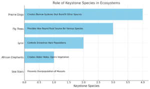 Keystone Species and Ecosystem Balance: Maintaining Equilibrium - (ONLY ...