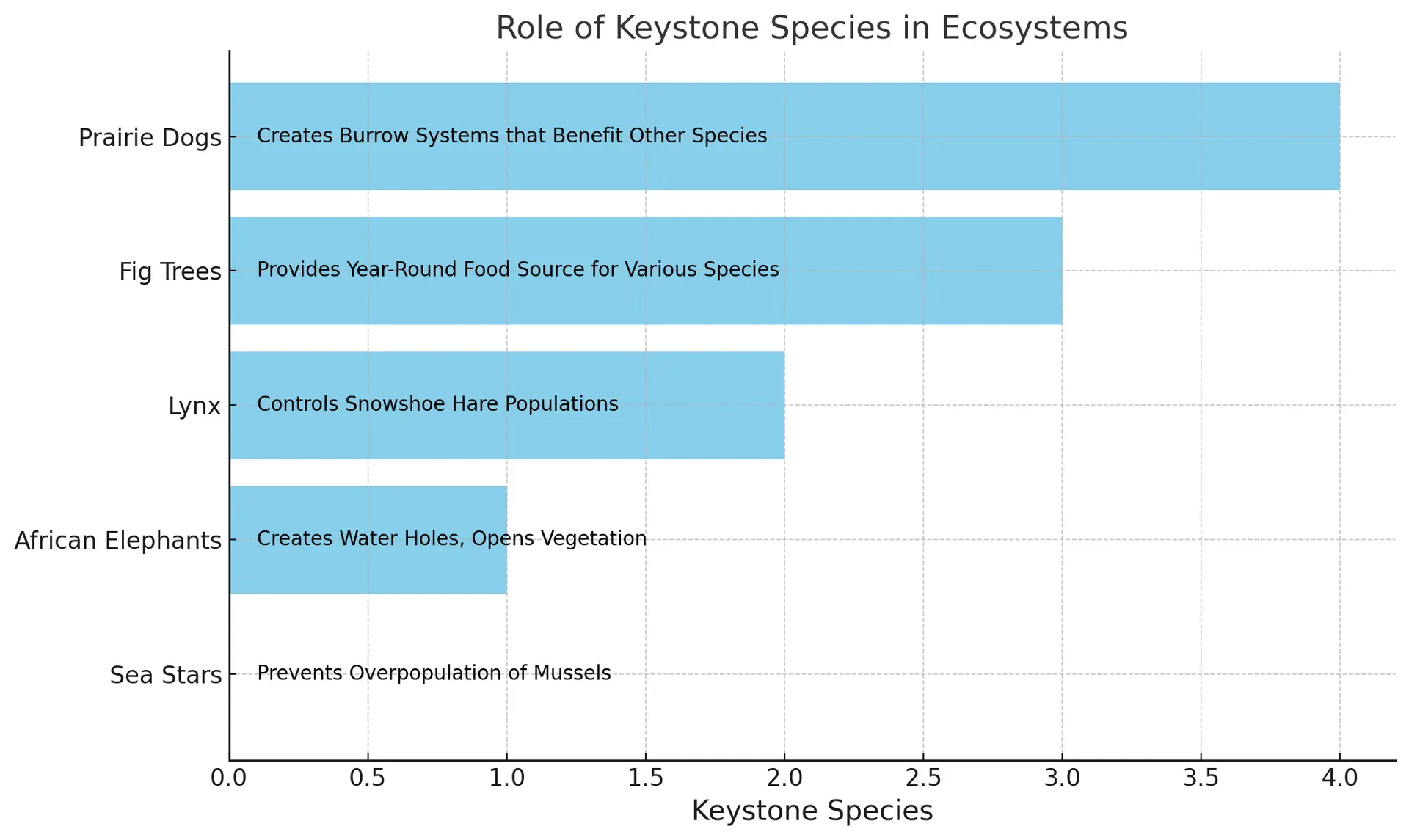 Keystone Species and Ecosystem Balance: Maintaining Equilibrium - (ONLY ...