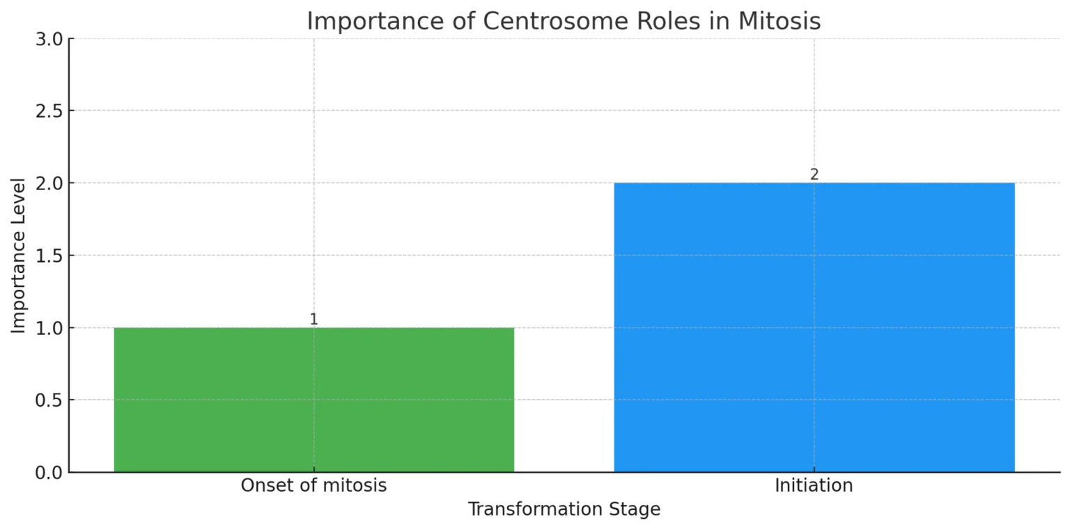 The Centrosome as a Microtubule-Organizing Center: Structure and ...