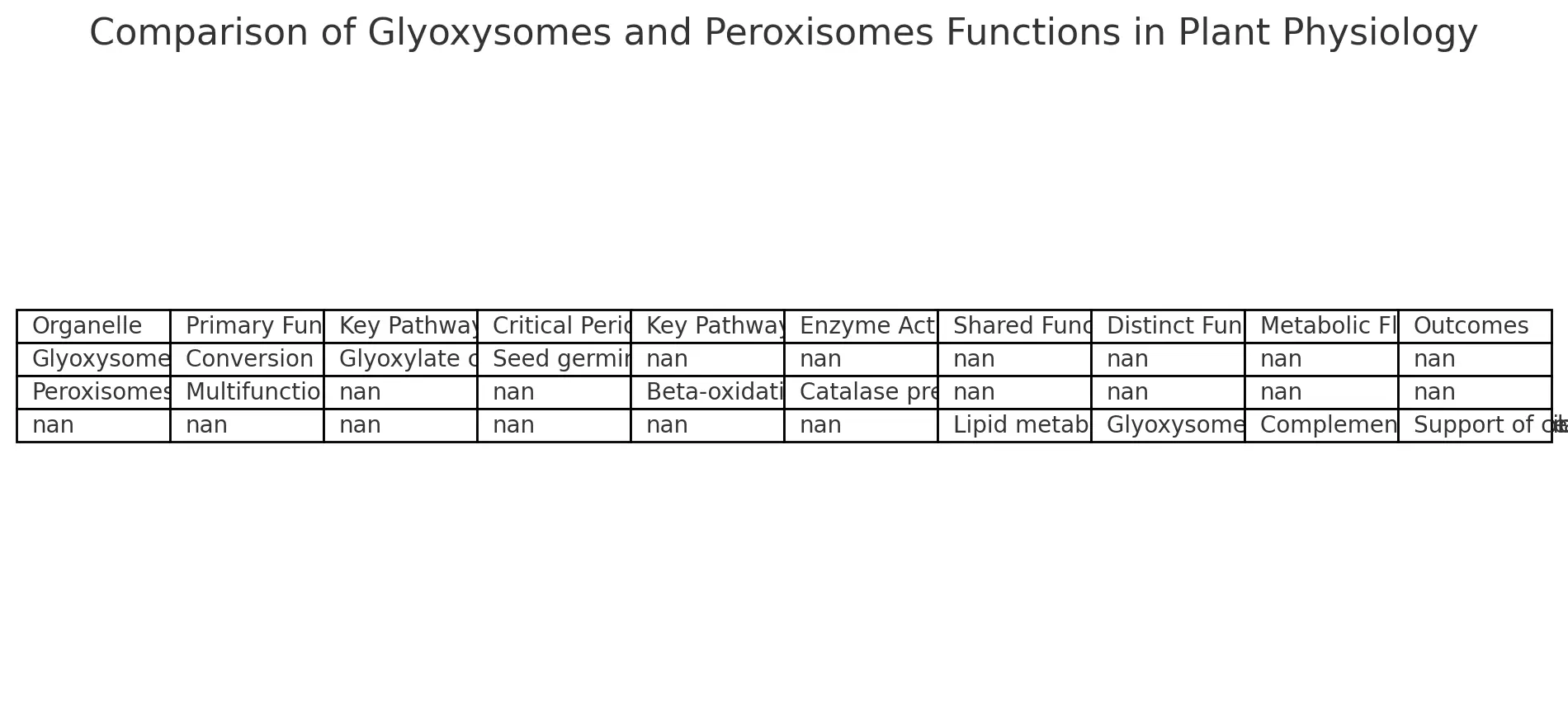 Comparative Studies of Glyoxysomes and Peroxisomes: Their Shared and ...