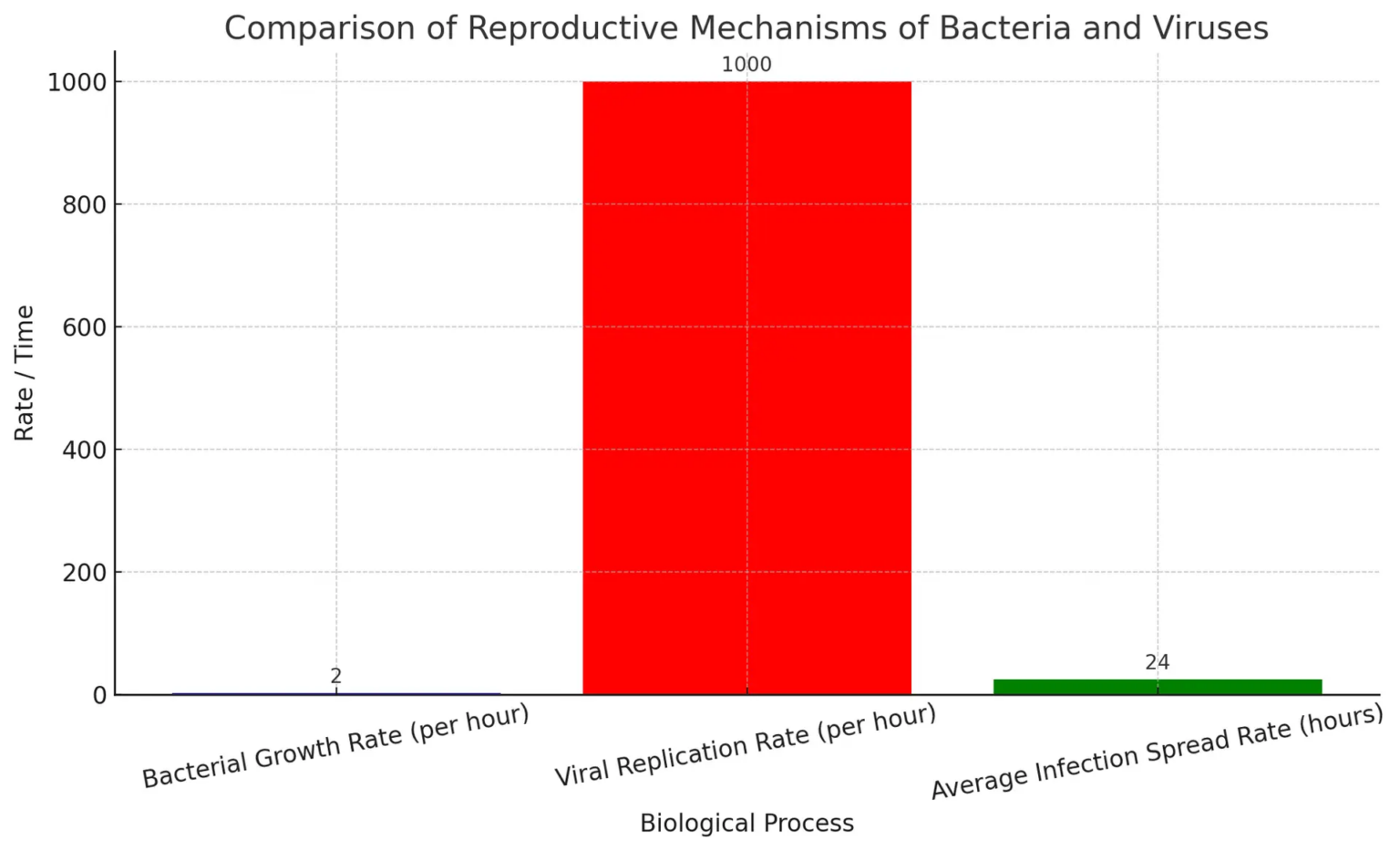 Microbial Reproduction: Key Differences Between Bacteria & Viruses