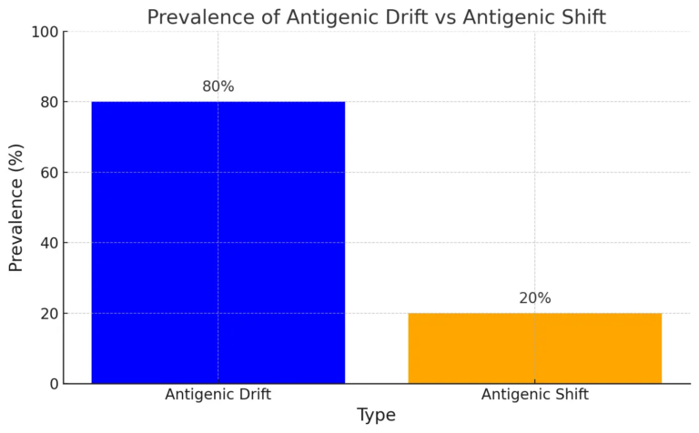 The Rapid Evolution of Bacteria and Viruses Explained