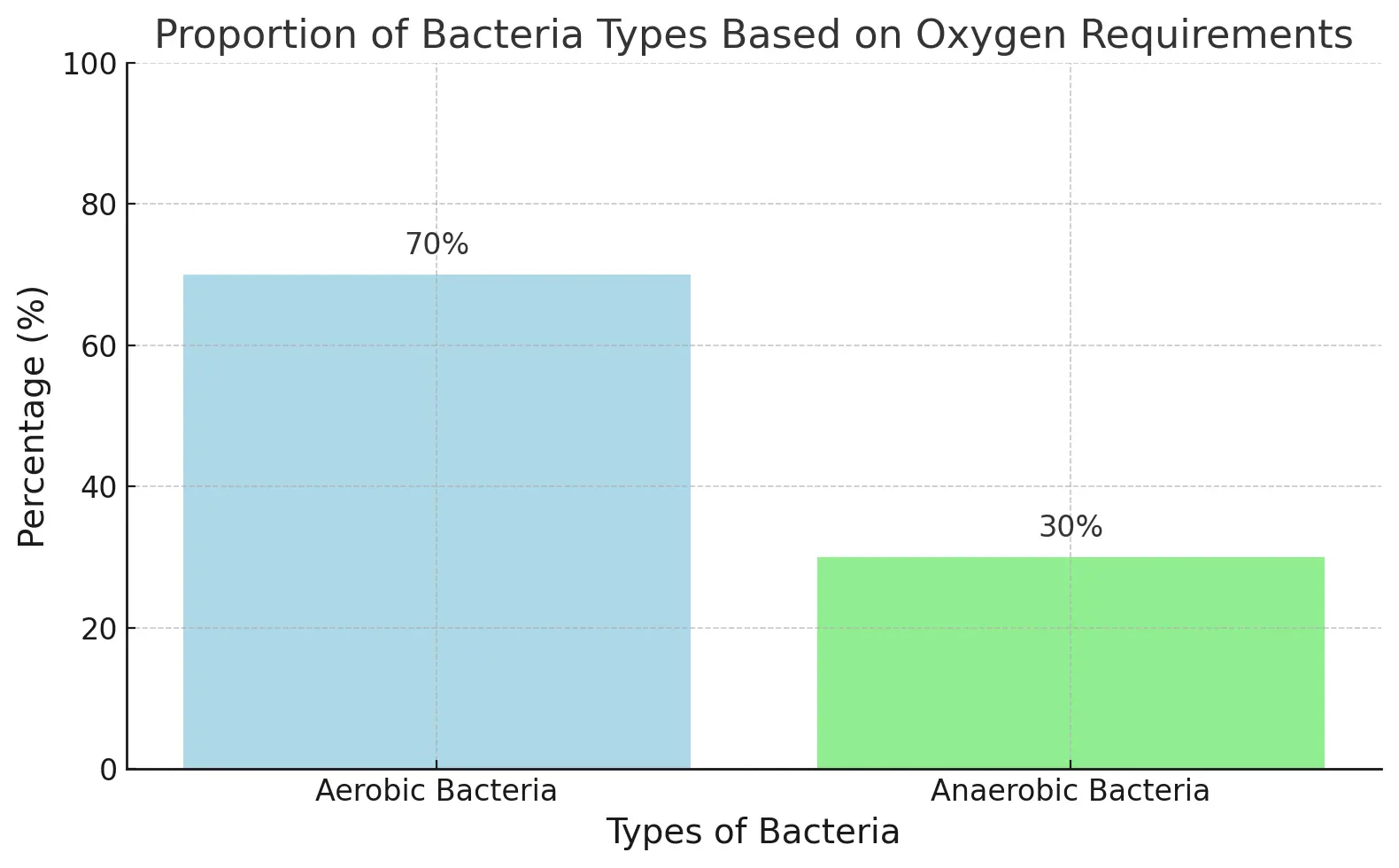 Aerobic vs. Anaerobic Bacteria: The Impact of Oxygen on Bacterial ...