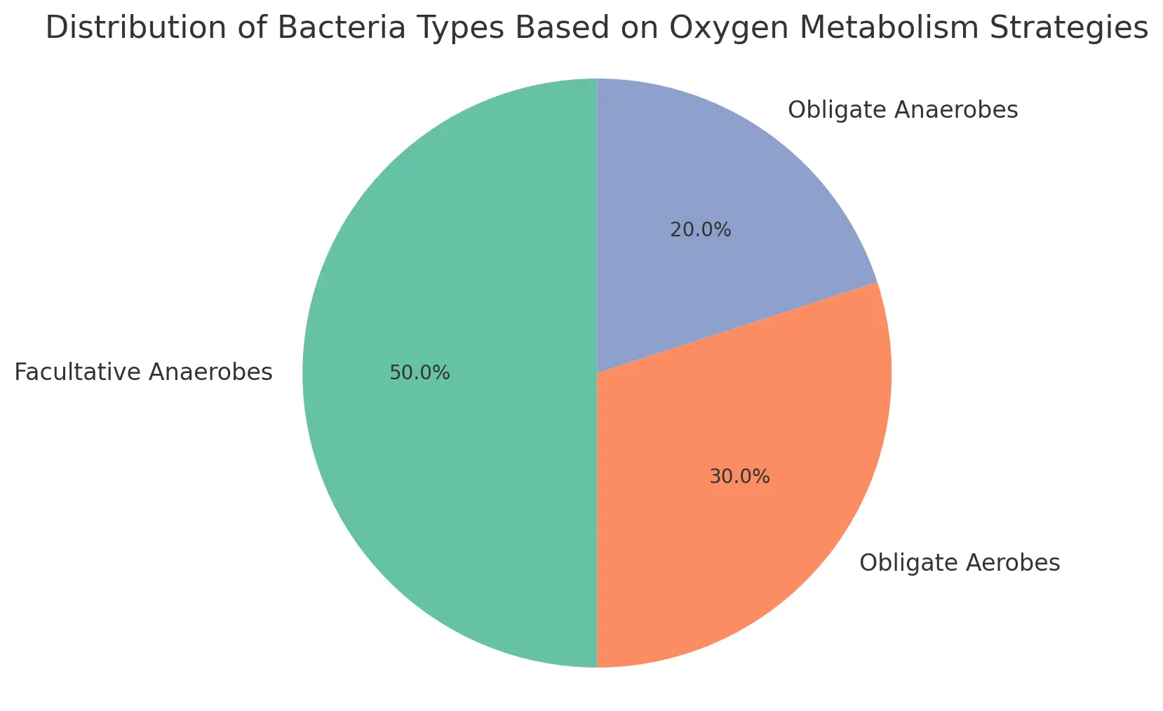 Aerobic vs. Anaerobic Bacteria: The Impact of Oxygen on Bacterial ...