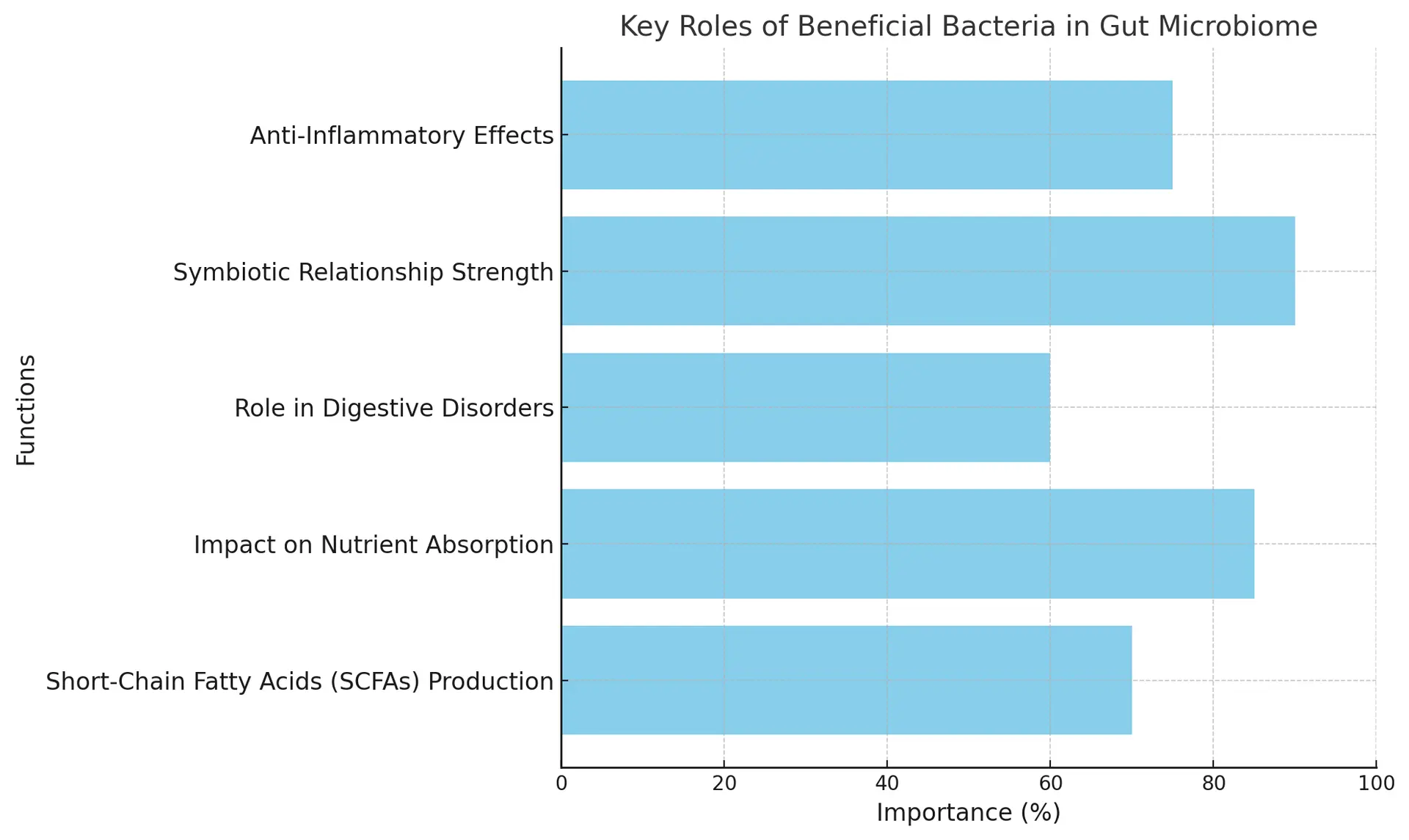 Beneficial Bacteria: How They Support Digestion, Immunity, and ...